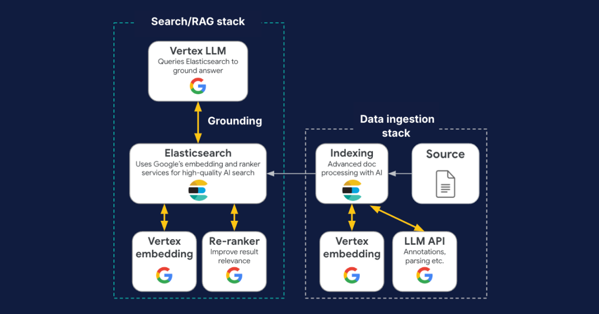 Elasticsearch vector database for native grounding in Google Cloud’s Vertex AI Platform ...