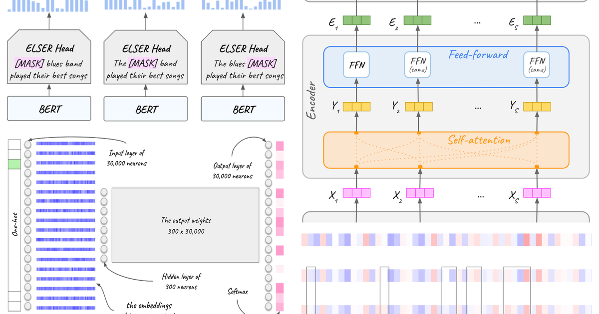 Generative AI architectures with transformers explained from the ground up - Elasticsearch Labs