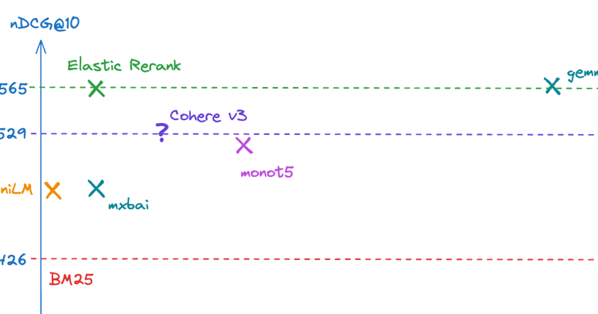 Introducing Elastic Rerank: Elastic's new semantic re-ranker model - Elasticsearch Labs