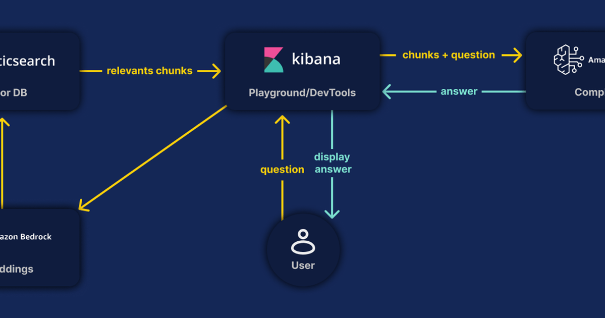 Build a RAG application with Elasticsearch's semantic_text and Amazon Bedrock - Elasticsearch Labs
