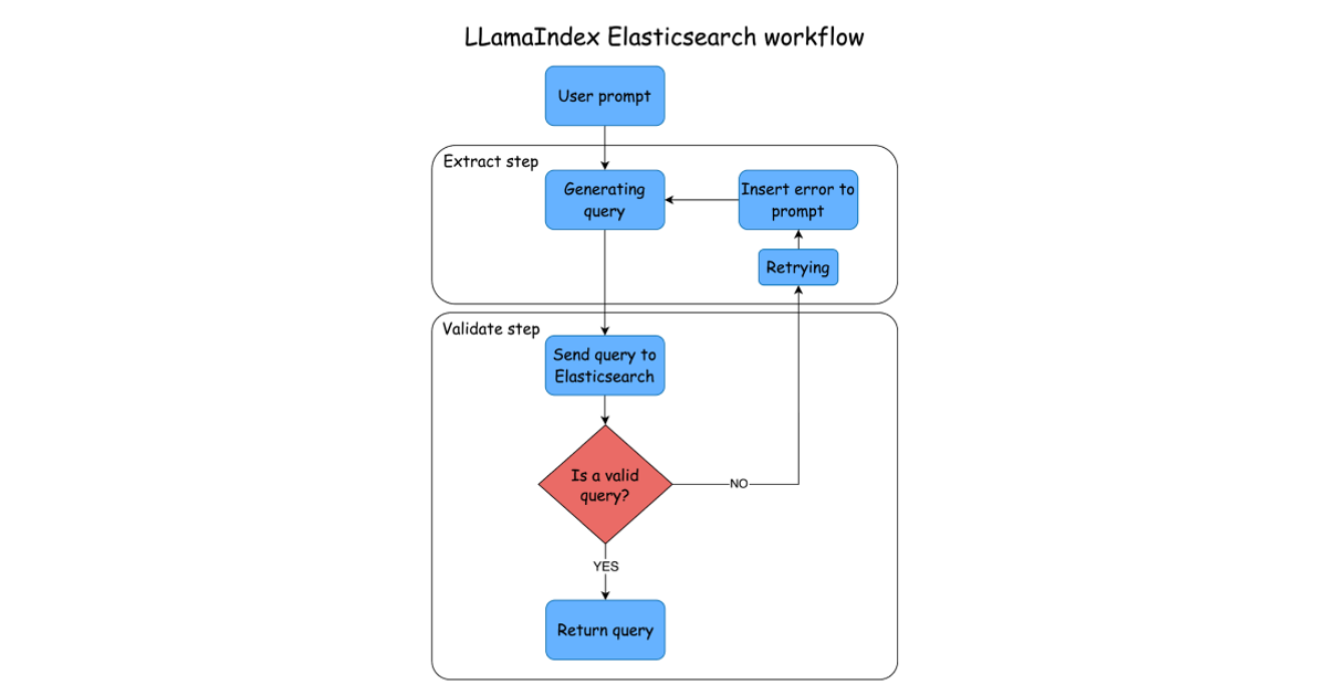 Using LlamaIndex Workflows with Elasticsearch - Elasticsearch Labs
