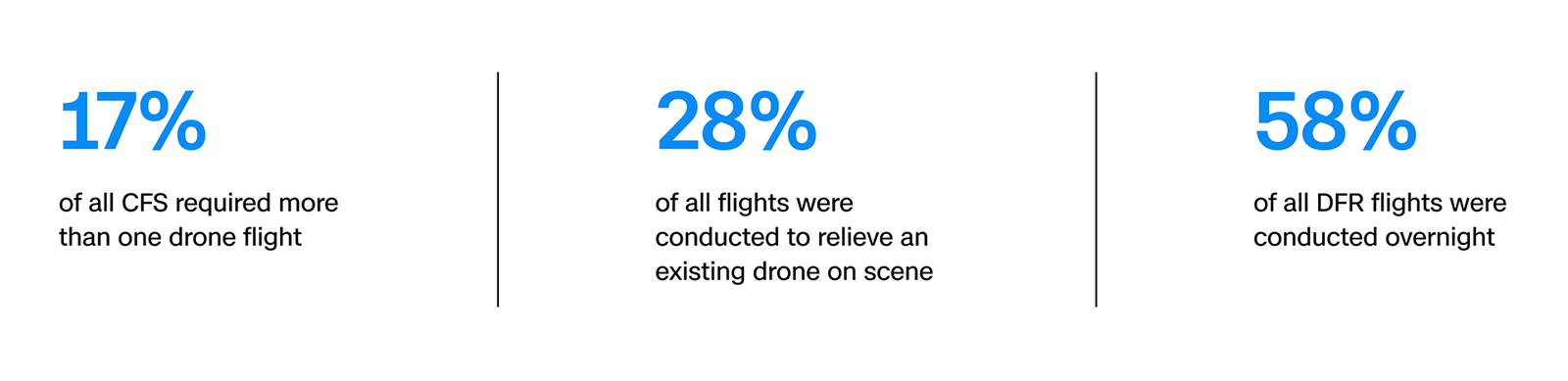 The modern DFR deployment: insights from nearly 2,000 DFR flights | Skydio