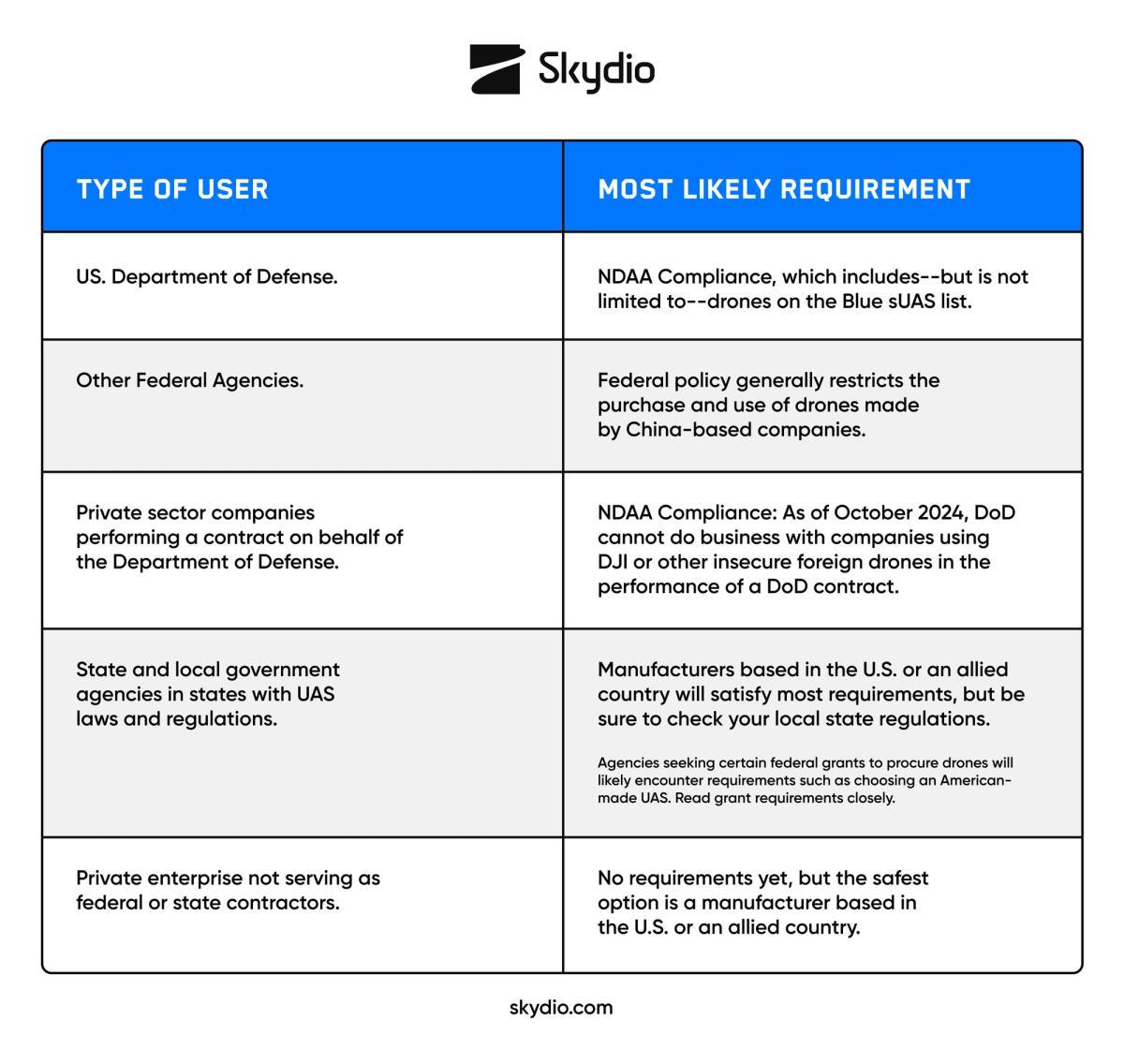 A simple guide to understanding Blue UAS vs NDAA Compliant vs American ...