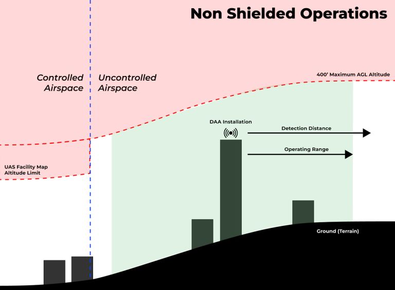 Guide: How to Obtain a Public Safety Part 91 BVLOS Waiver | Skydio