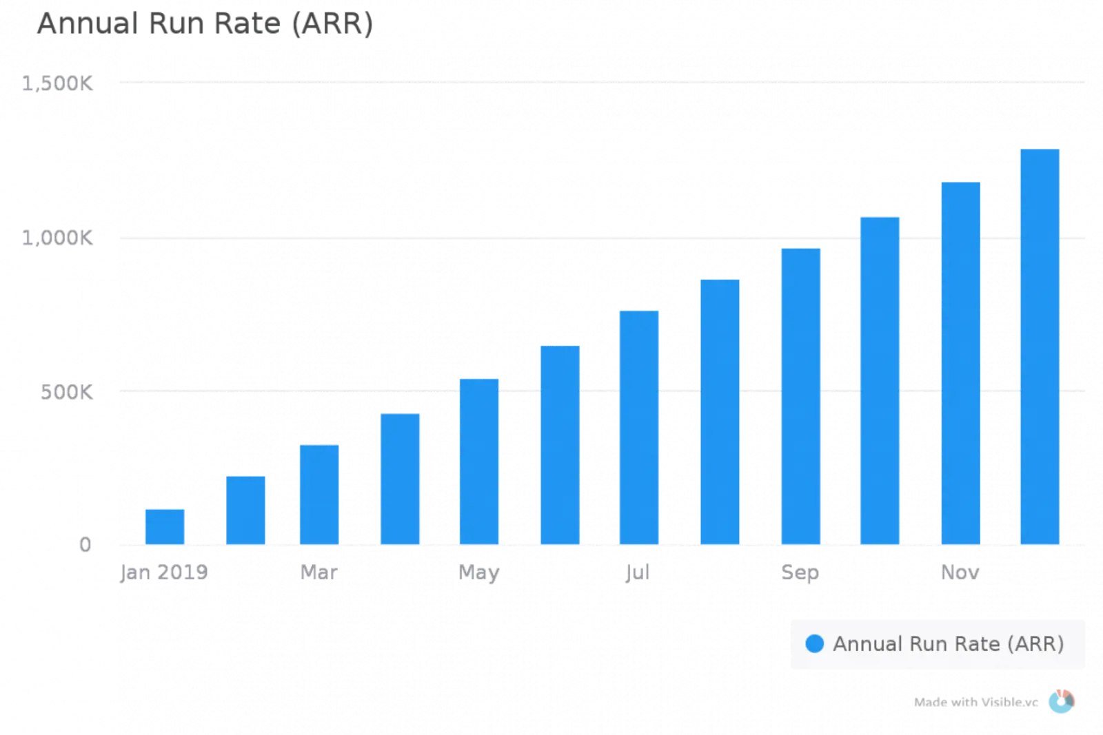 What is a Startup’s Annual Run Rate? (Definition + Formula) - Visible.vc