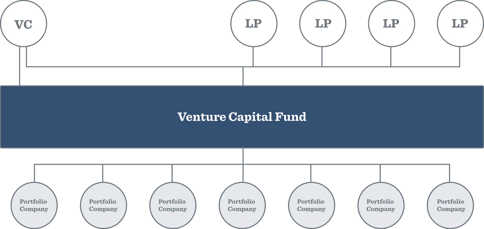 A Guide to How Venture Capital Works for Startups and New Investors ...