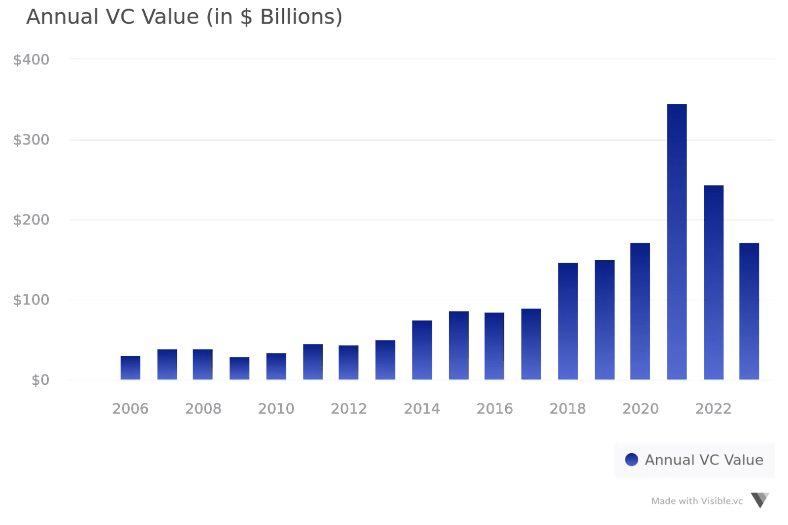 How to Find Venture Capital to Fund Your Startup: 5 Methods - Visible.vc
