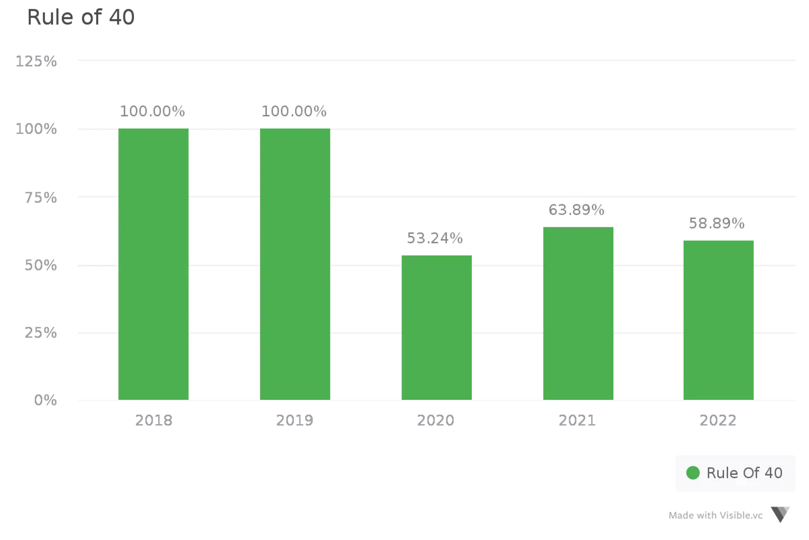 How to Calculate the Rule of 40 Using Visible - Visible.vc