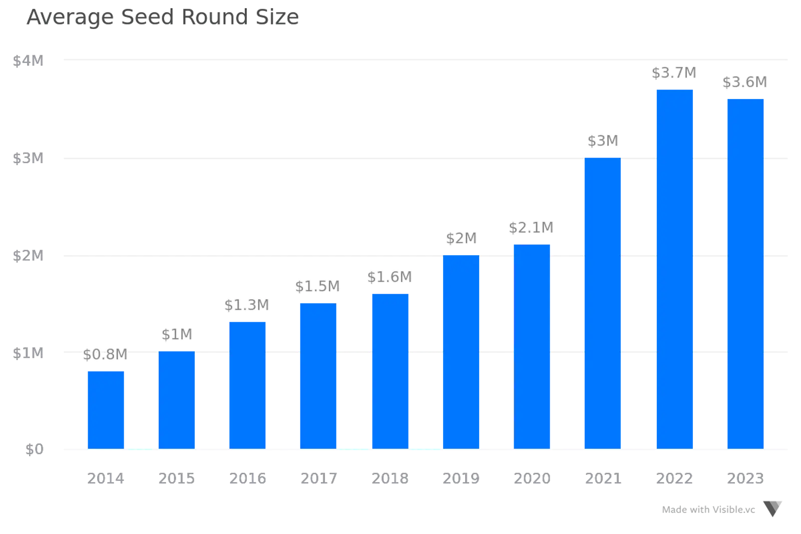 The Ultimate Guide to Startup Funding Stages - Visible.vc