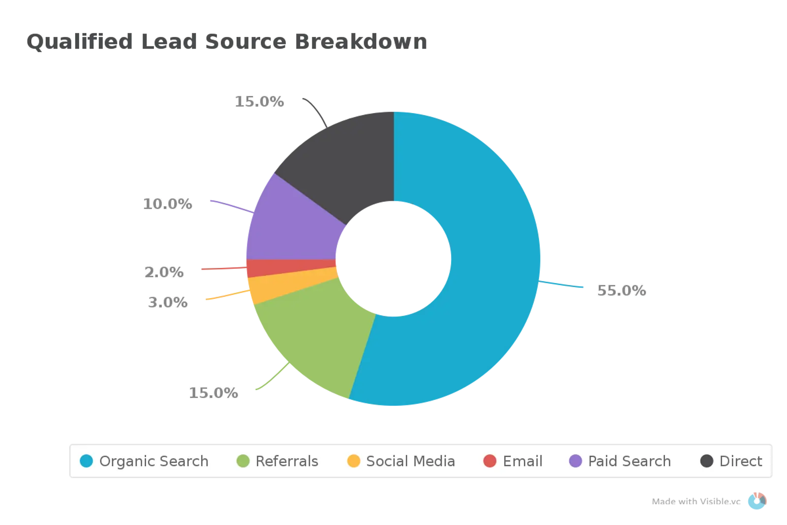 An Update Template for Sharing Your HubSpot Funnel Metrics - Visible.vc