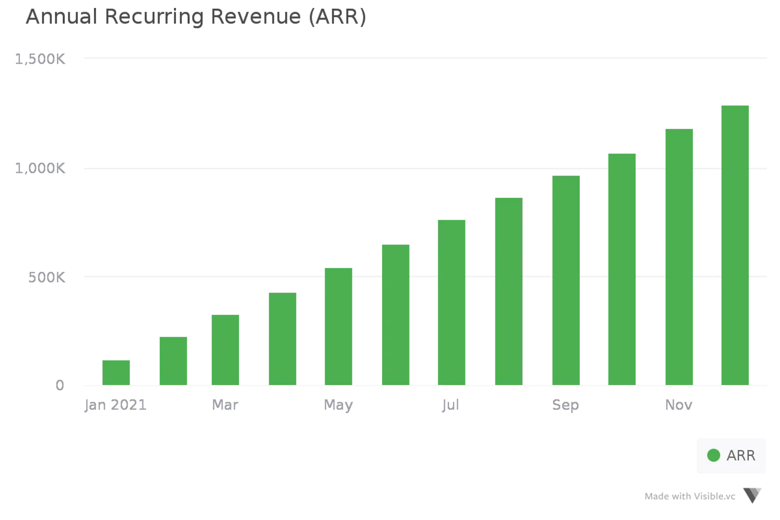 How to Define & Calculate ARR for Startups (with Formulas) - Visible.vc