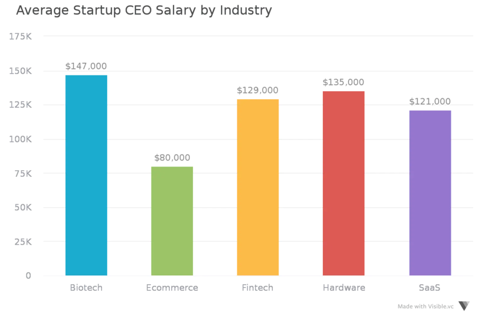 How Do You Determine Proper Compensation for Startup CEOs and Early ...