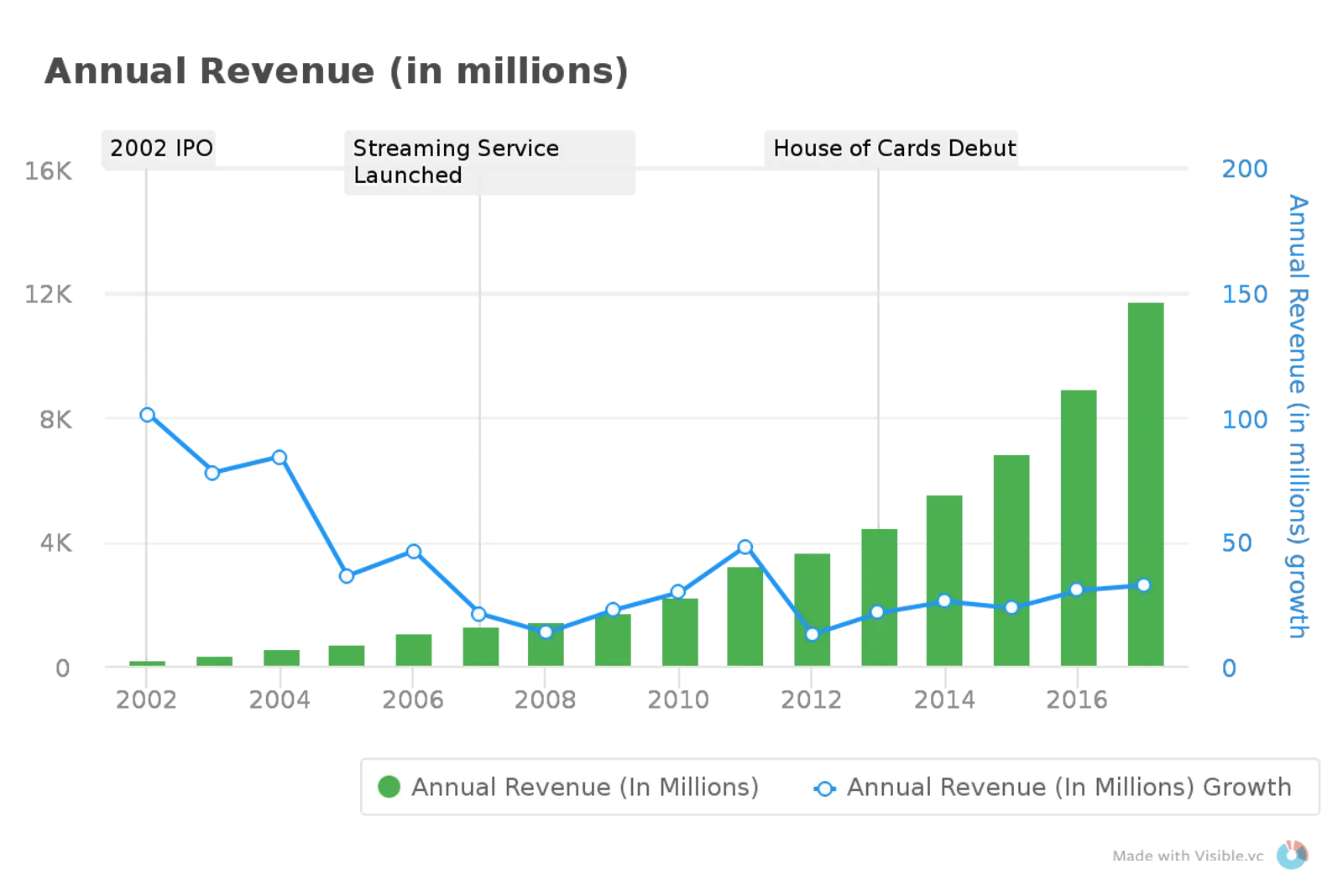 Netflix IPO: A Lesson in Investor Relations from Reed Hastings - Visible.vc