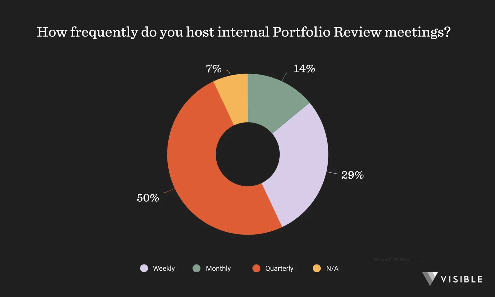 How to Lead Effective Portfolio Review Meetings — for VCs - Visible.vc