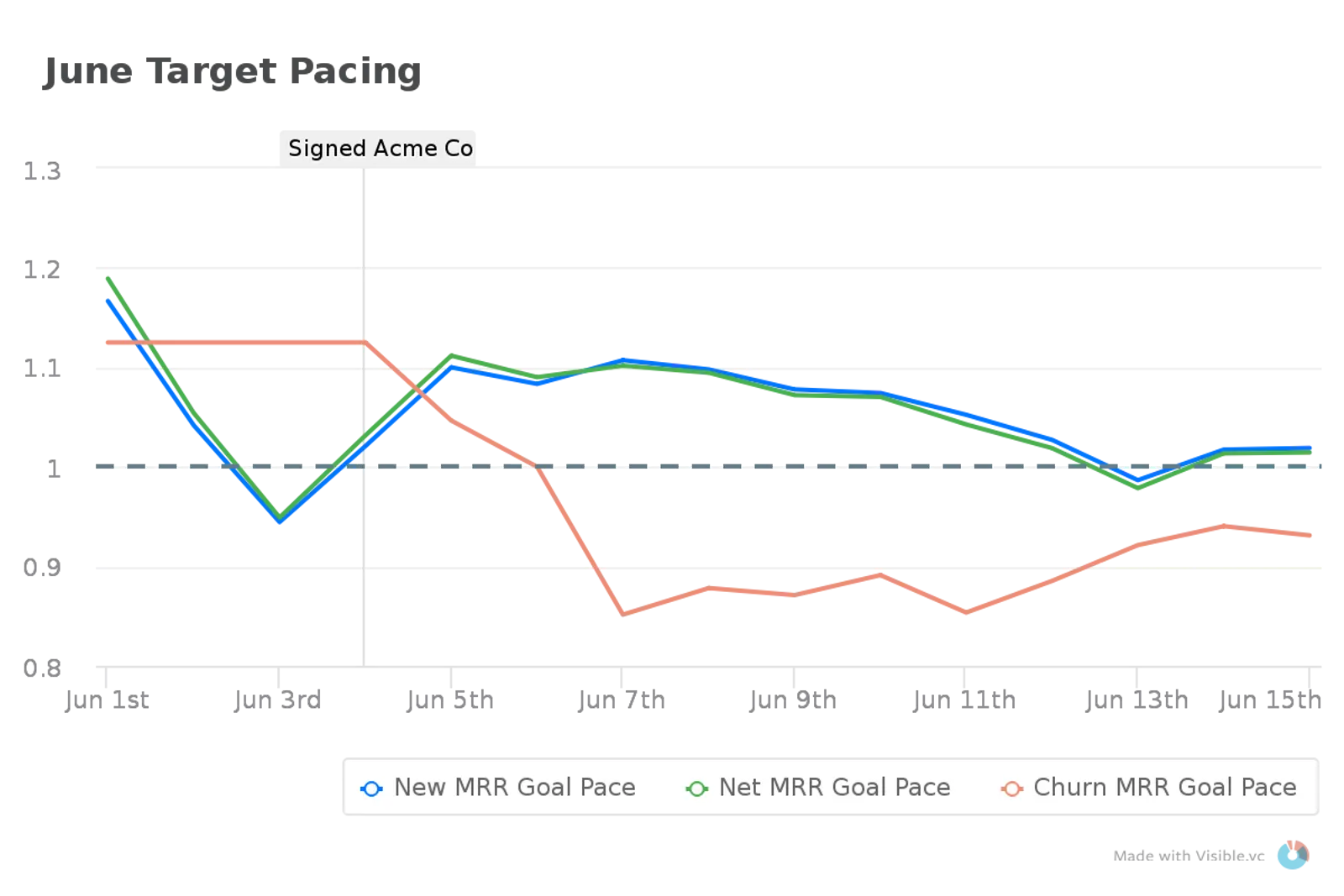 What is Your Ultimate Report? Part 1: Pacing - Visible.vc