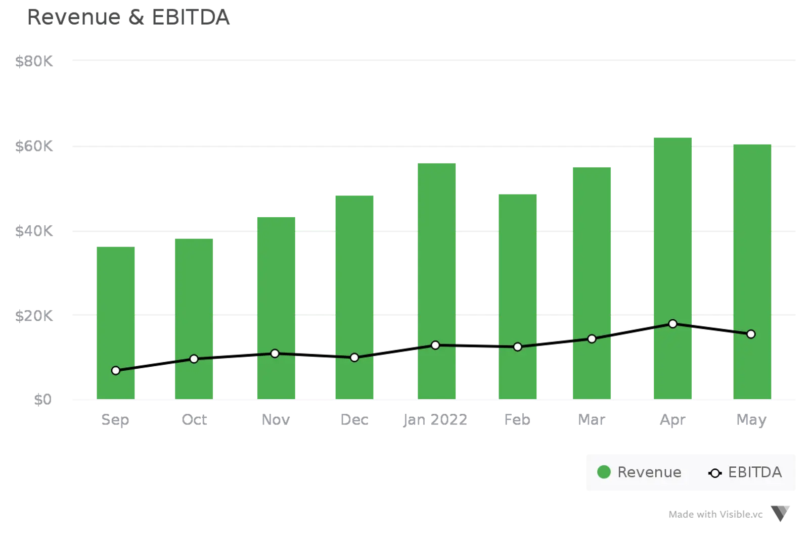 EBITDA vs Revenue: Understanding the Difference - Visible.vc