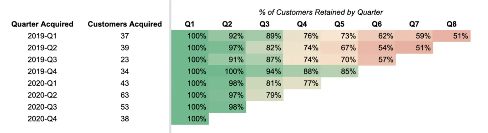 The Ultimate Customer Retention Cohort Analysis - Visible.vc
