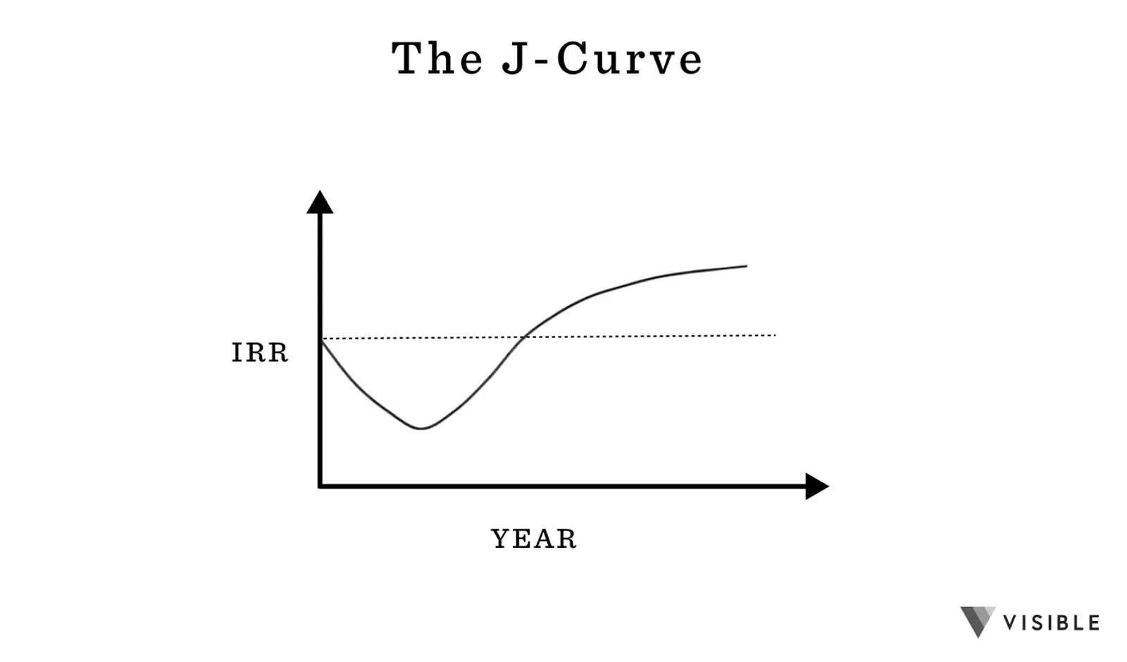 What is Internal Rate of Return (IRR) in Venture Capital - Visible.vc