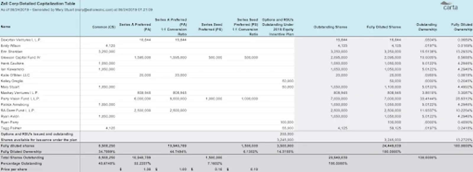 What is a Cap Table & Why is it Important for Your Startup - Visible.vc
