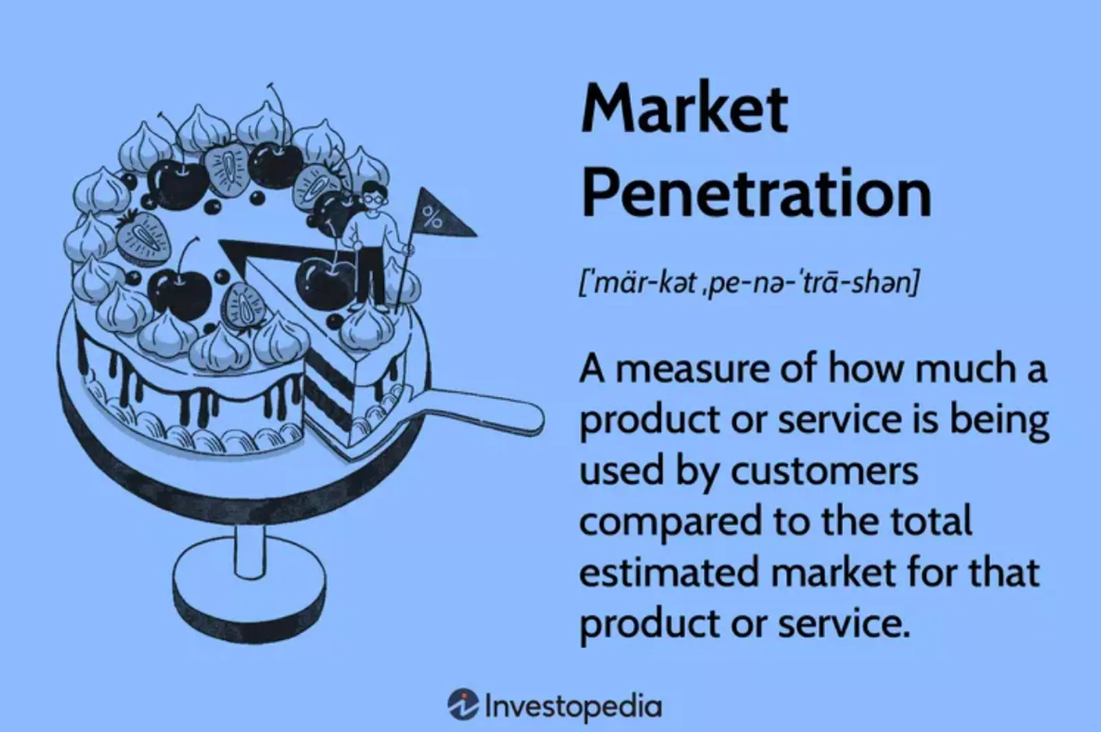 Market Penetration Strategy 101: How to Calculate & Best Strategies ...