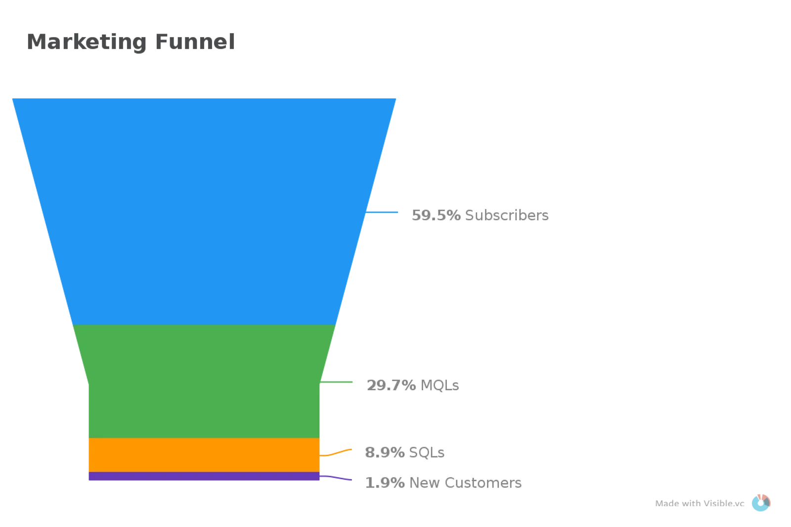 An Update Template for Sharing Your HubSpot Funnel Metrics - Visible.vc