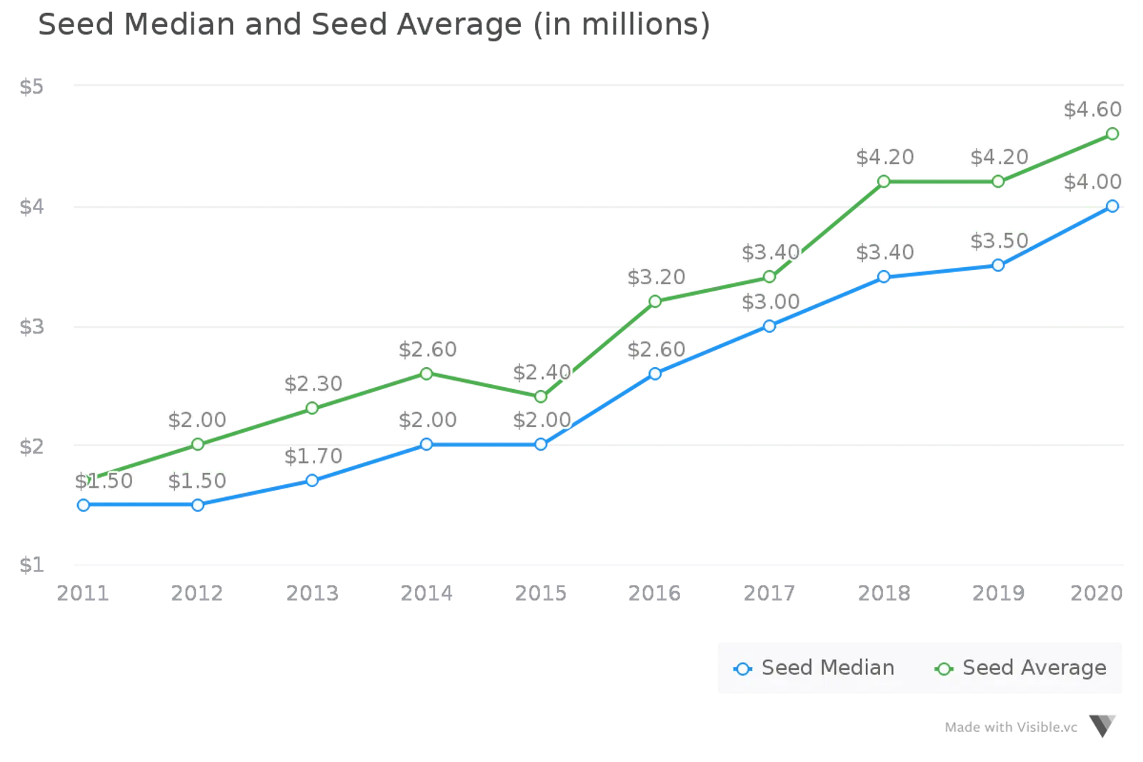 A Quick Overview on VC Fund Structure - Visible.vc