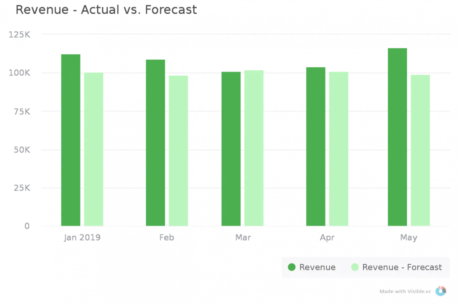 Building A Startup Financial Model That Works - Visible.vc