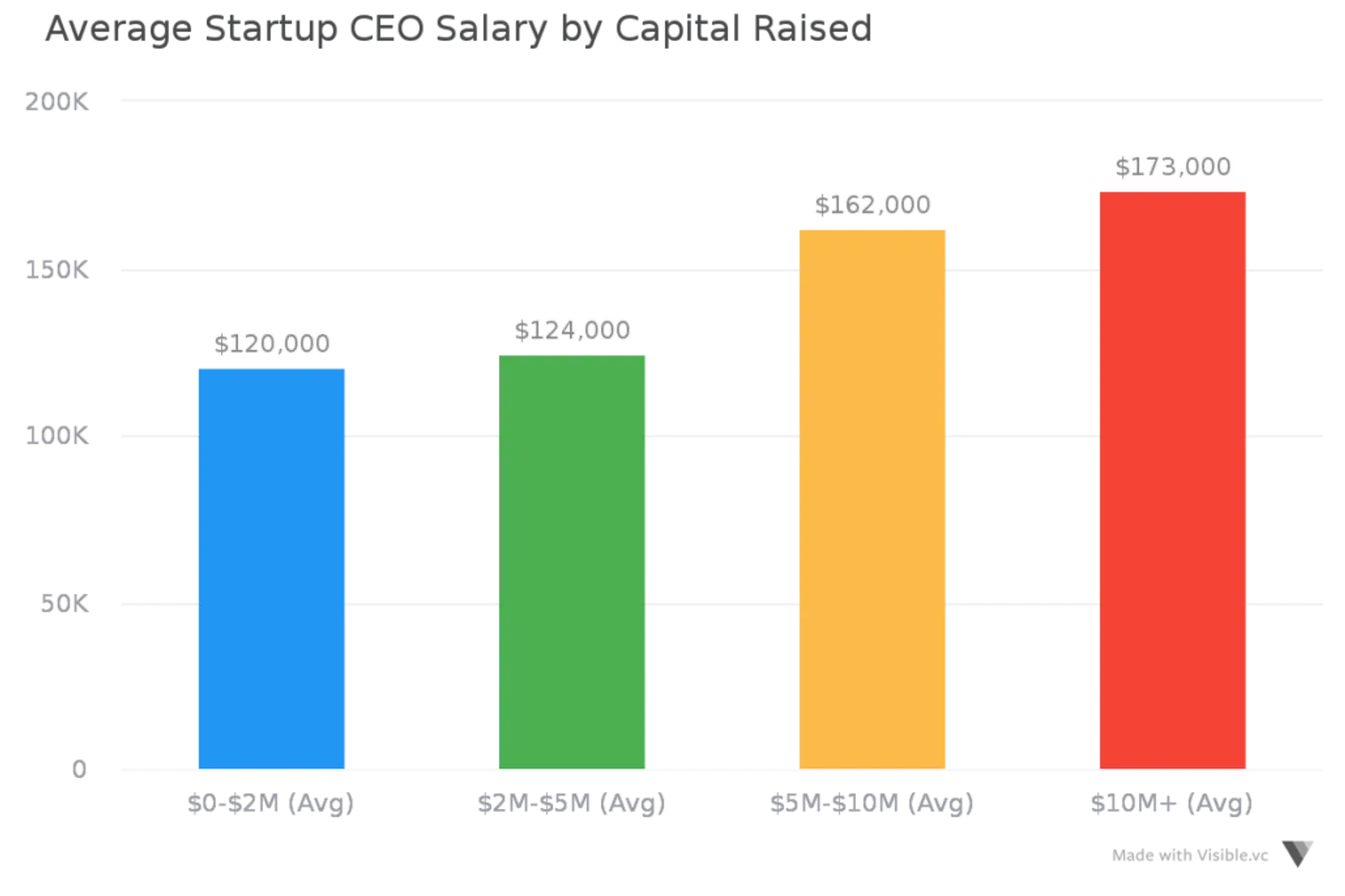 How Do You Determine Proper Compensation for Startup CEOs and Early ...