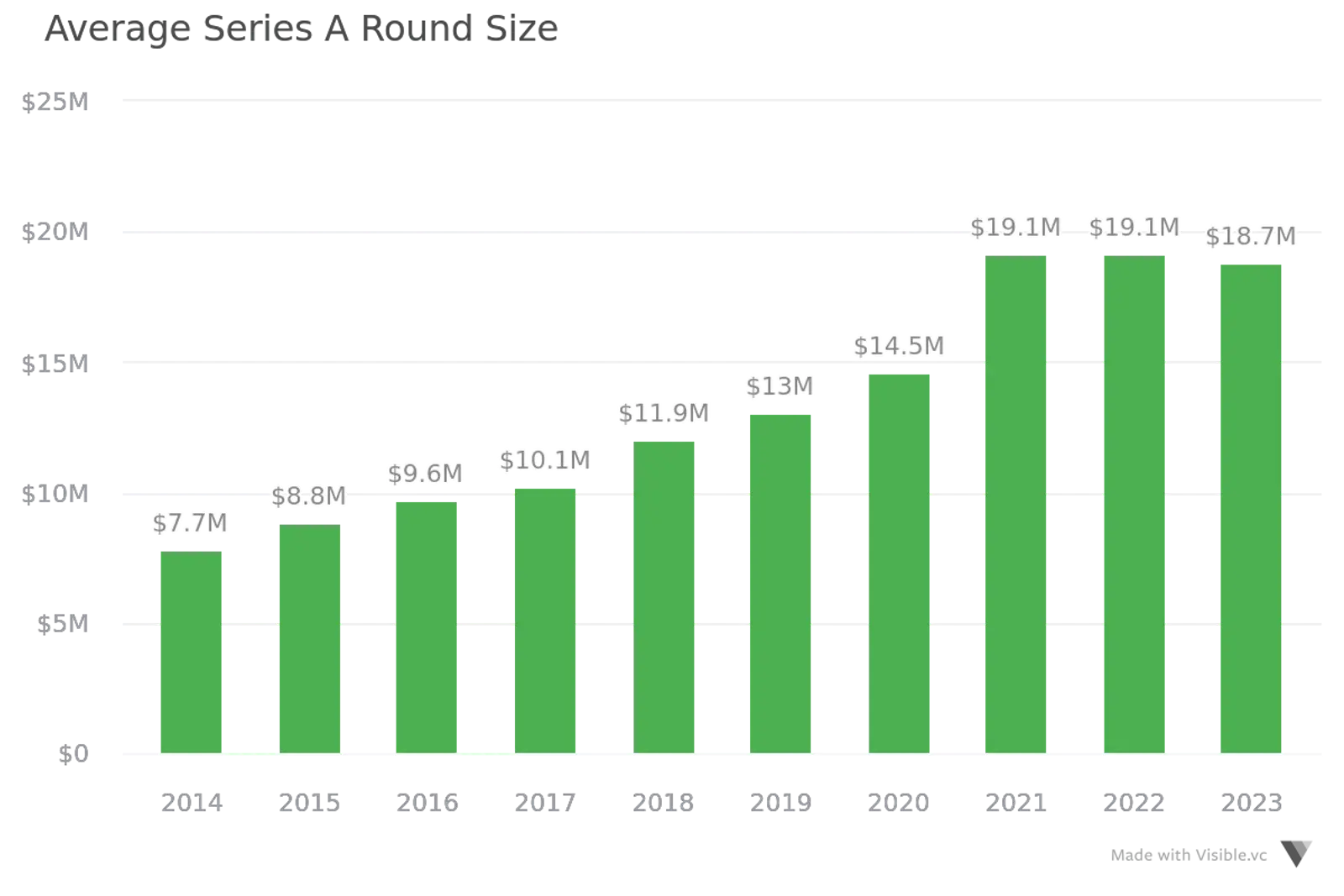 The Ultimate Guide to Startup Funding Stages - Visible.vc