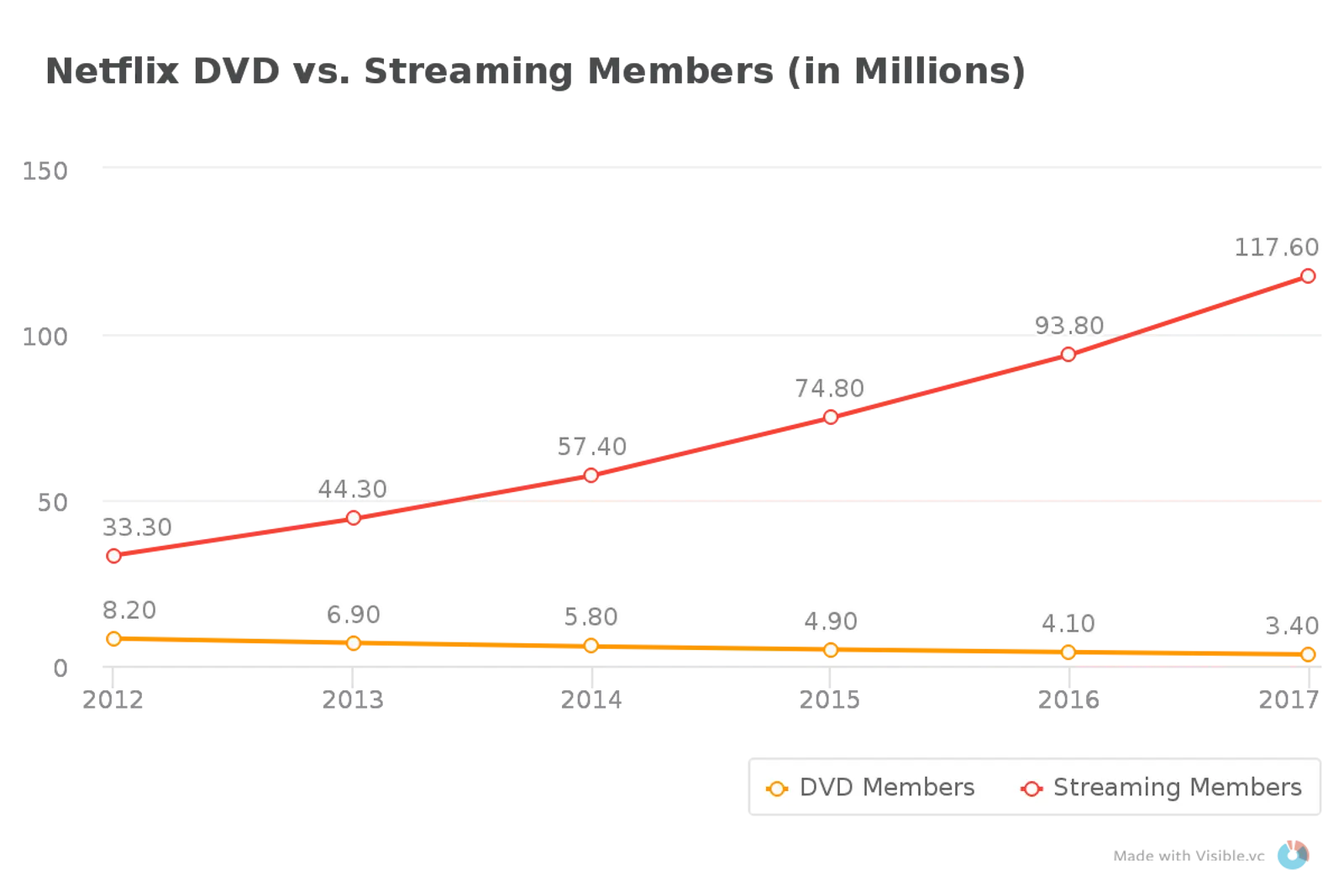 Netflix IPO: A Lesson in Investor Relations from Reed Hastings - Visible.vc