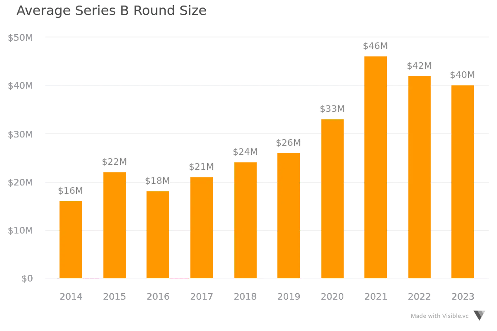 The Ultimate Guide to Startup Funding Stages - Visible.vc