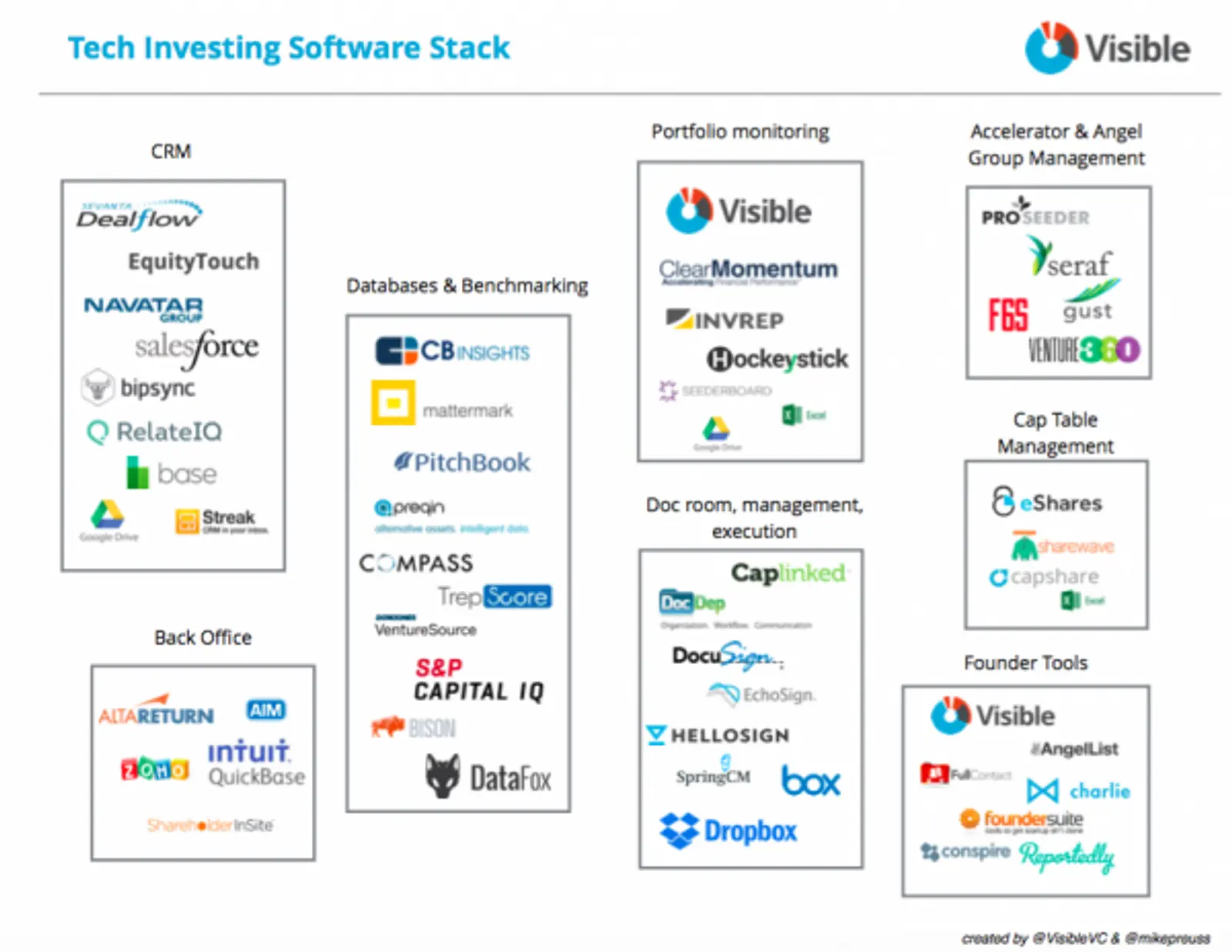 The Tech Investing “Software Stack” - Visible.vc