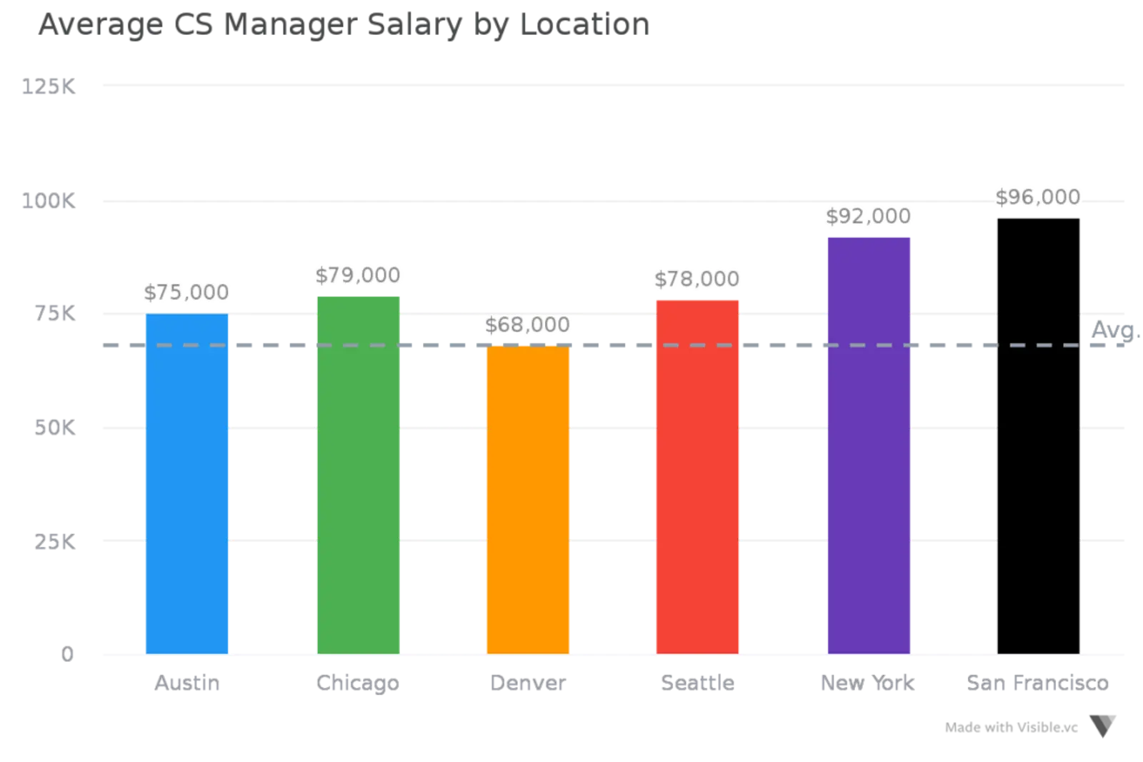 When & Why it’s Critical to Hire A Customer Success Manager - Visible.vc