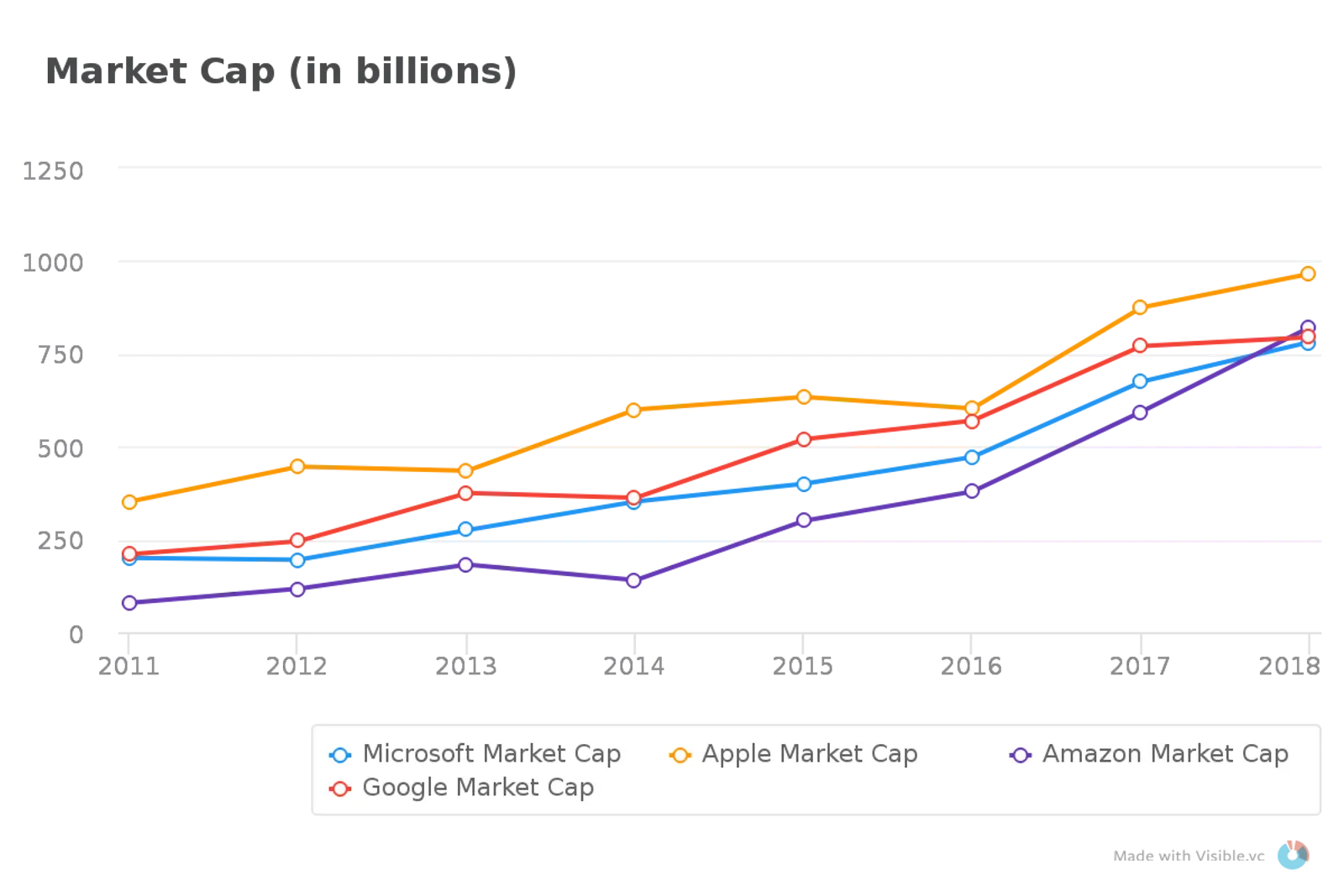 A Race to One Trillion: Microsoft’s 2017 Investor Letter - Visible.vc