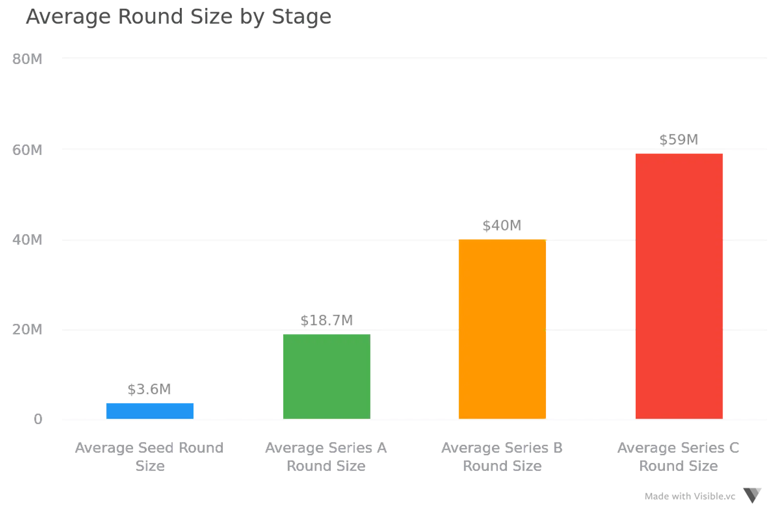 The Ultimate Guide to Startup Funding Stages - Visible.vc