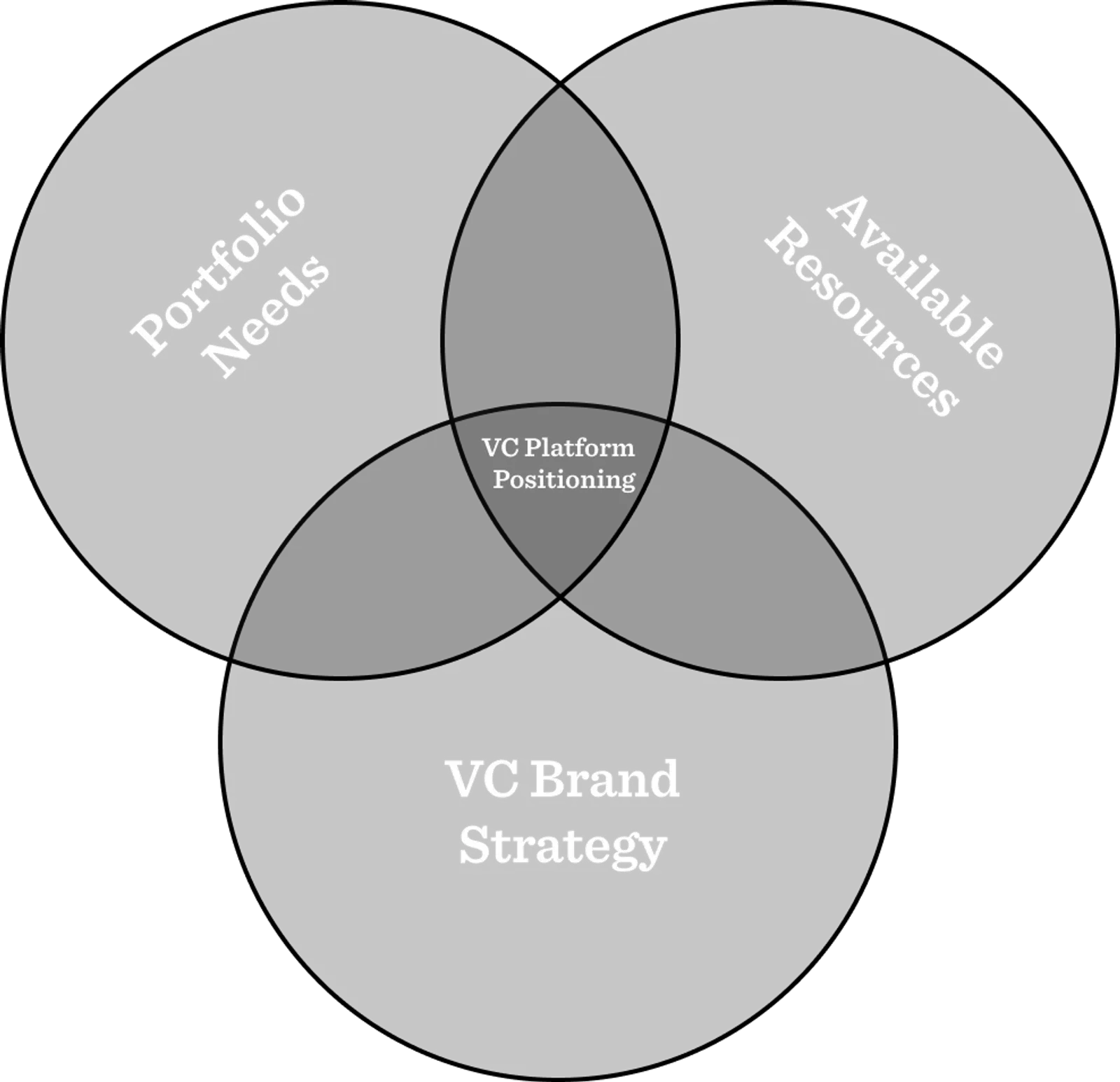 Defining Your VC Platform Approach Using the TOPSCAN Method - Visible.vc