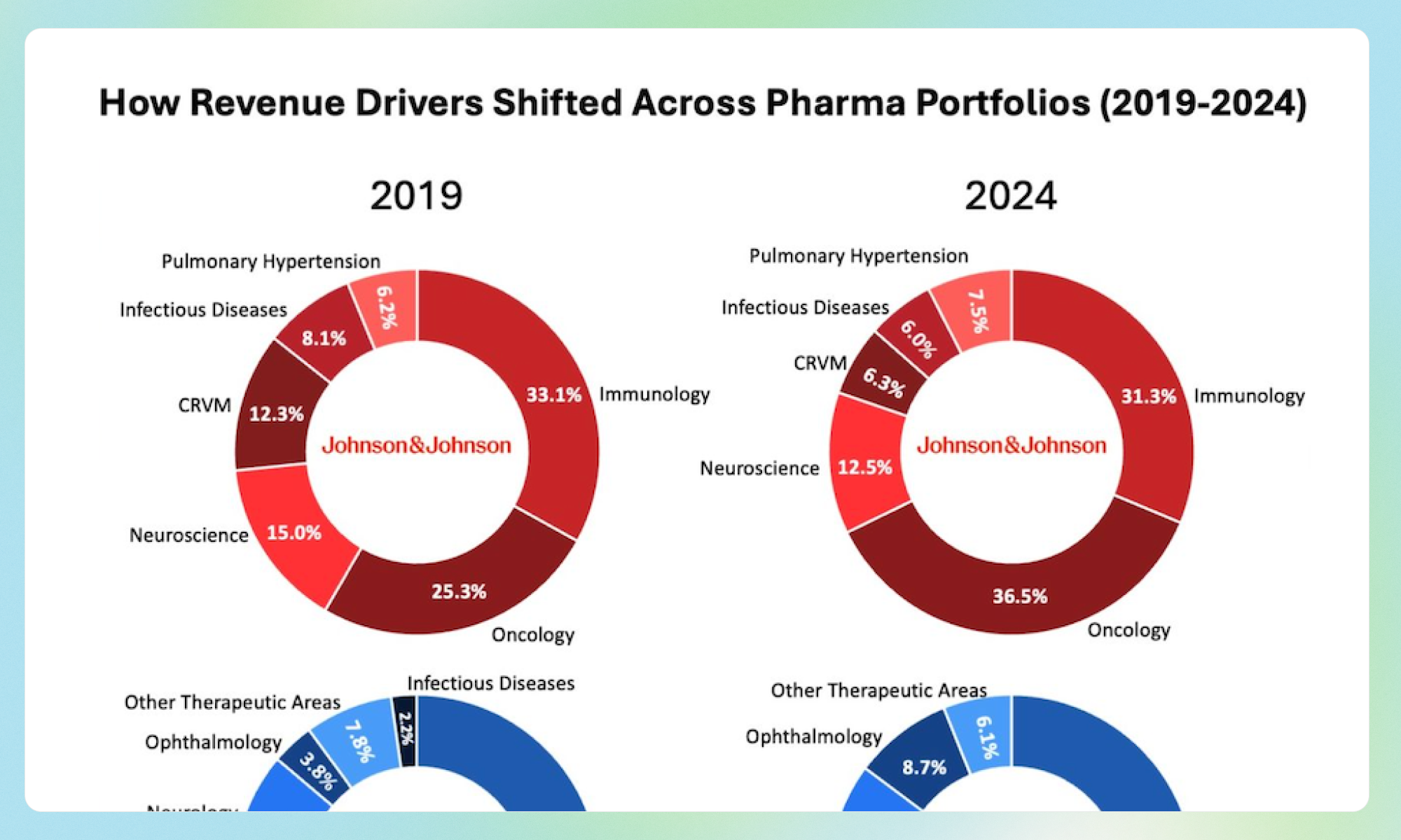 Shifts in Pharma Revenue Mix Across Leading Portfolios: 2019-2024 ...