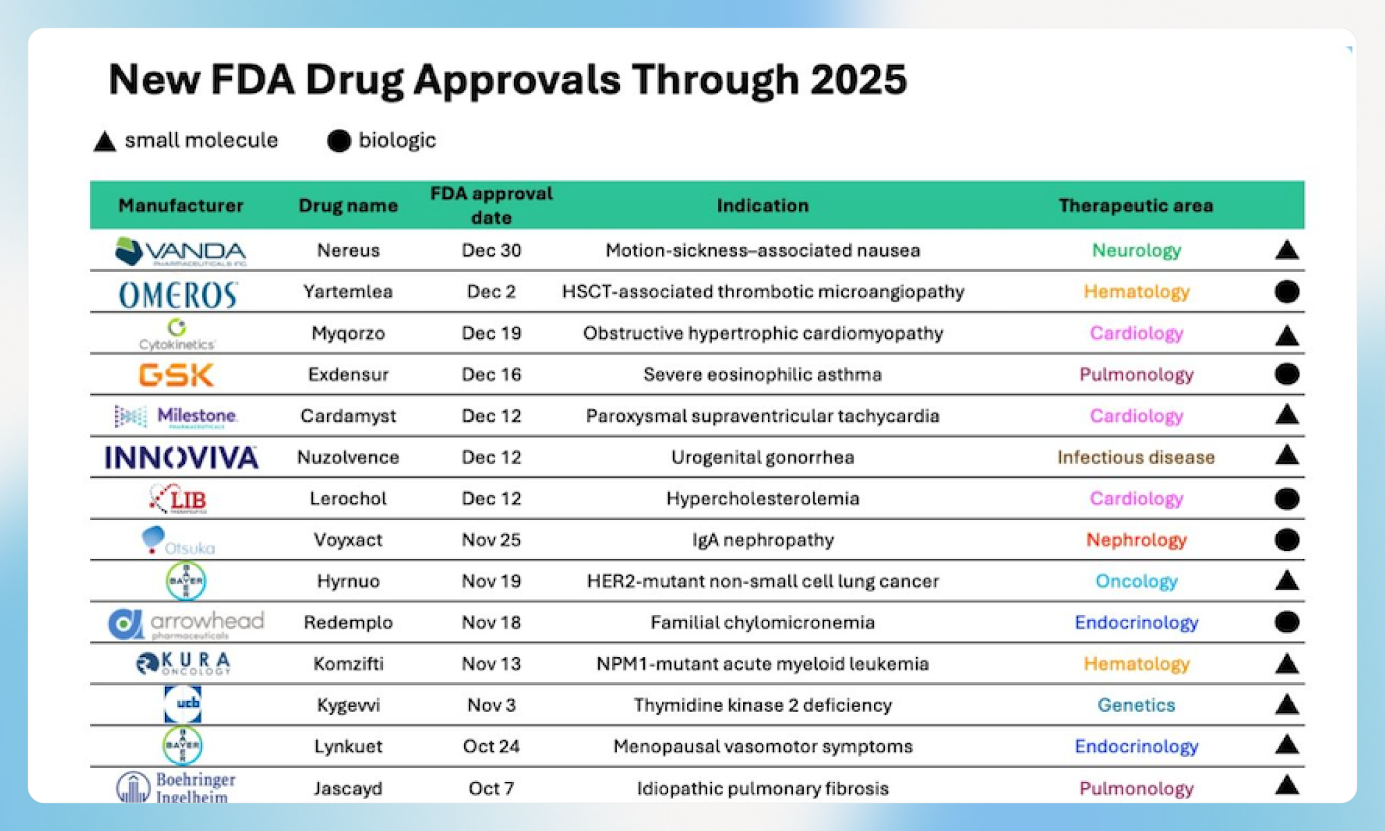 FDA Drug Approvals in 2025: What the Year’s 46 New Therapies Reveal ...