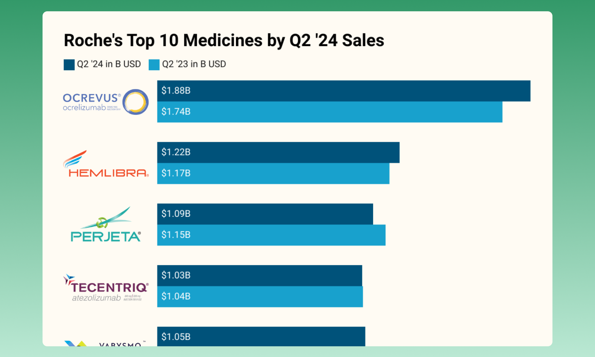 Roche's Pharmaceutical Division Performance in Q2 YoY - Maven Bio Blog ...