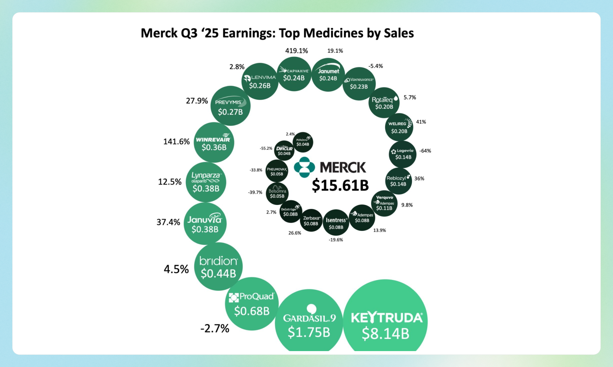 Merck Q3 2025 Earnings Breakdown: Keytruda Dominance, Vaccine Softness ...