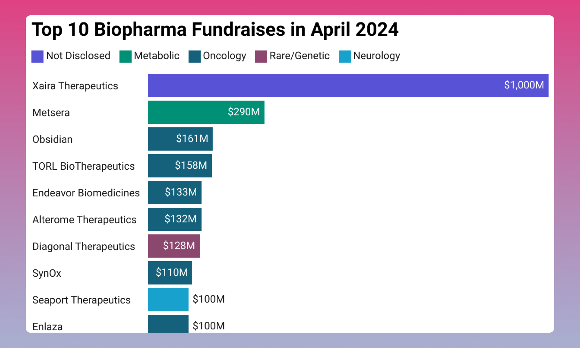 Top 10 Biopharma Fundraises in April 2024 - Maven Bio Blog | Maven Bio