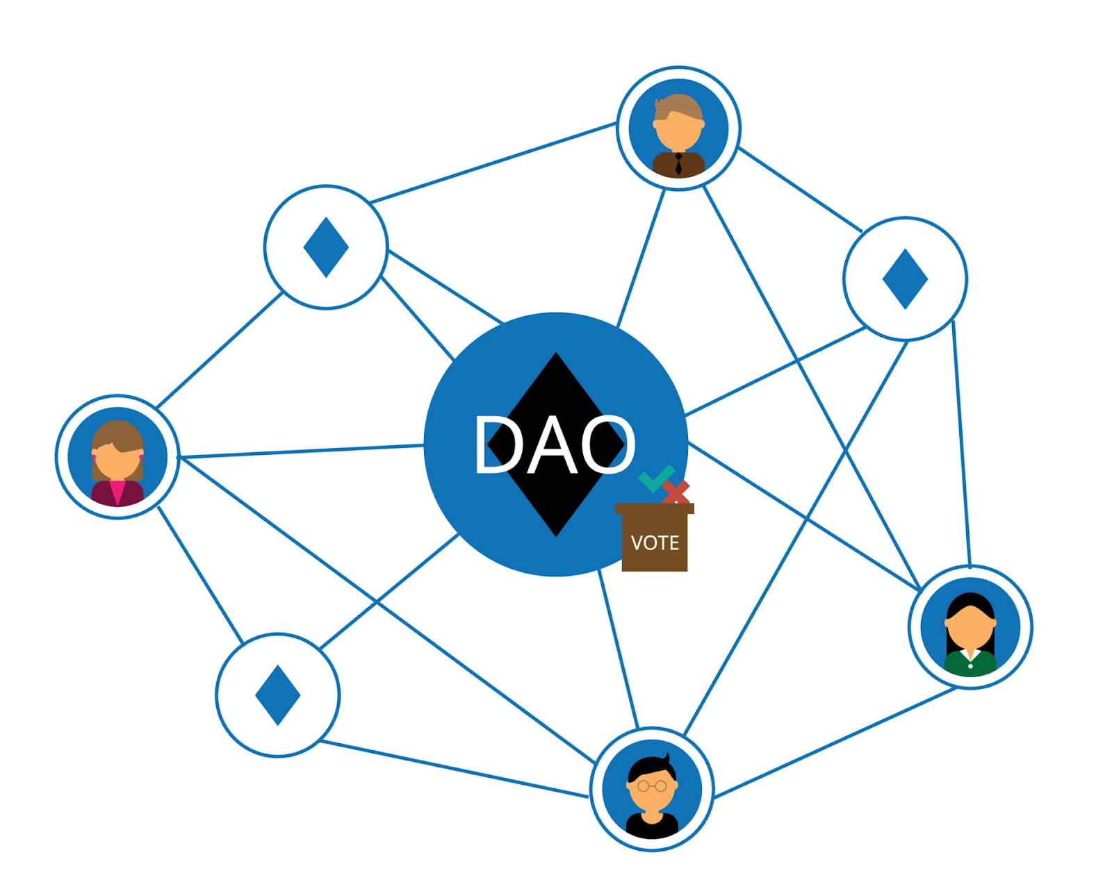 What is a decentralized autonomous organization (DAO) and how does it work?