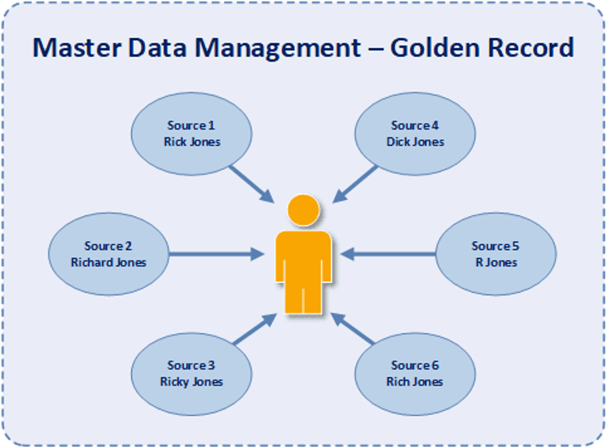 Implementing MDM: A Step-by-Step Guide - Gaine