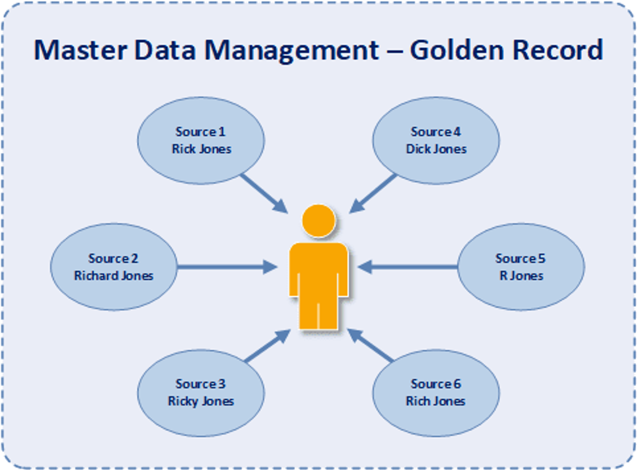 Implementing MDM: A Step-by-Step Guide - Gaine