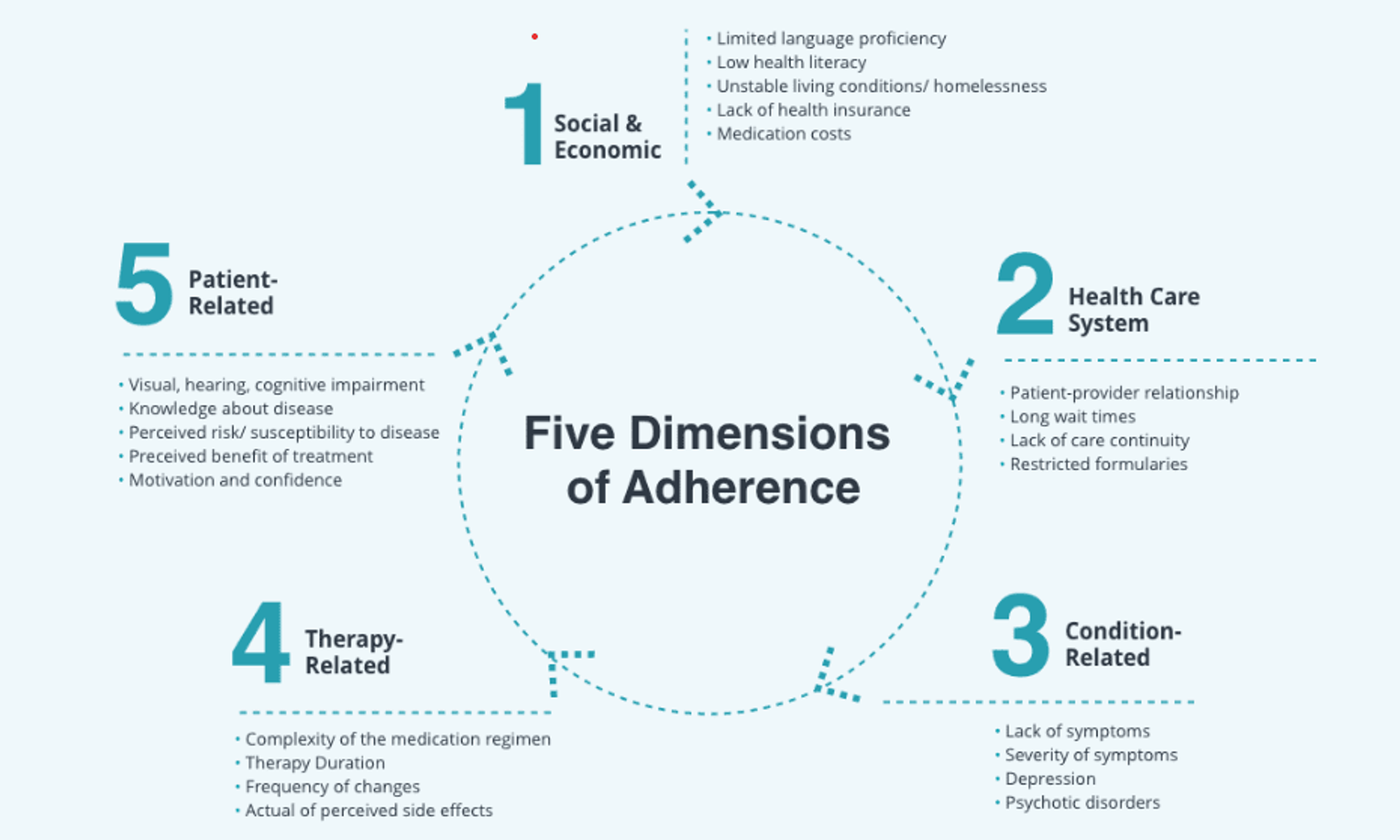 How to Track Patient Adherence and Preference - Gaine Technology