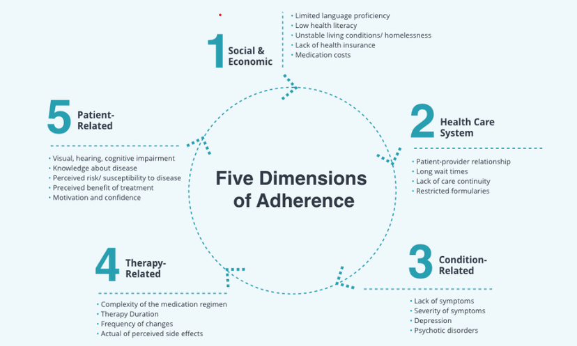 How to Track Patient Adherence and Preference - Gaine Technology