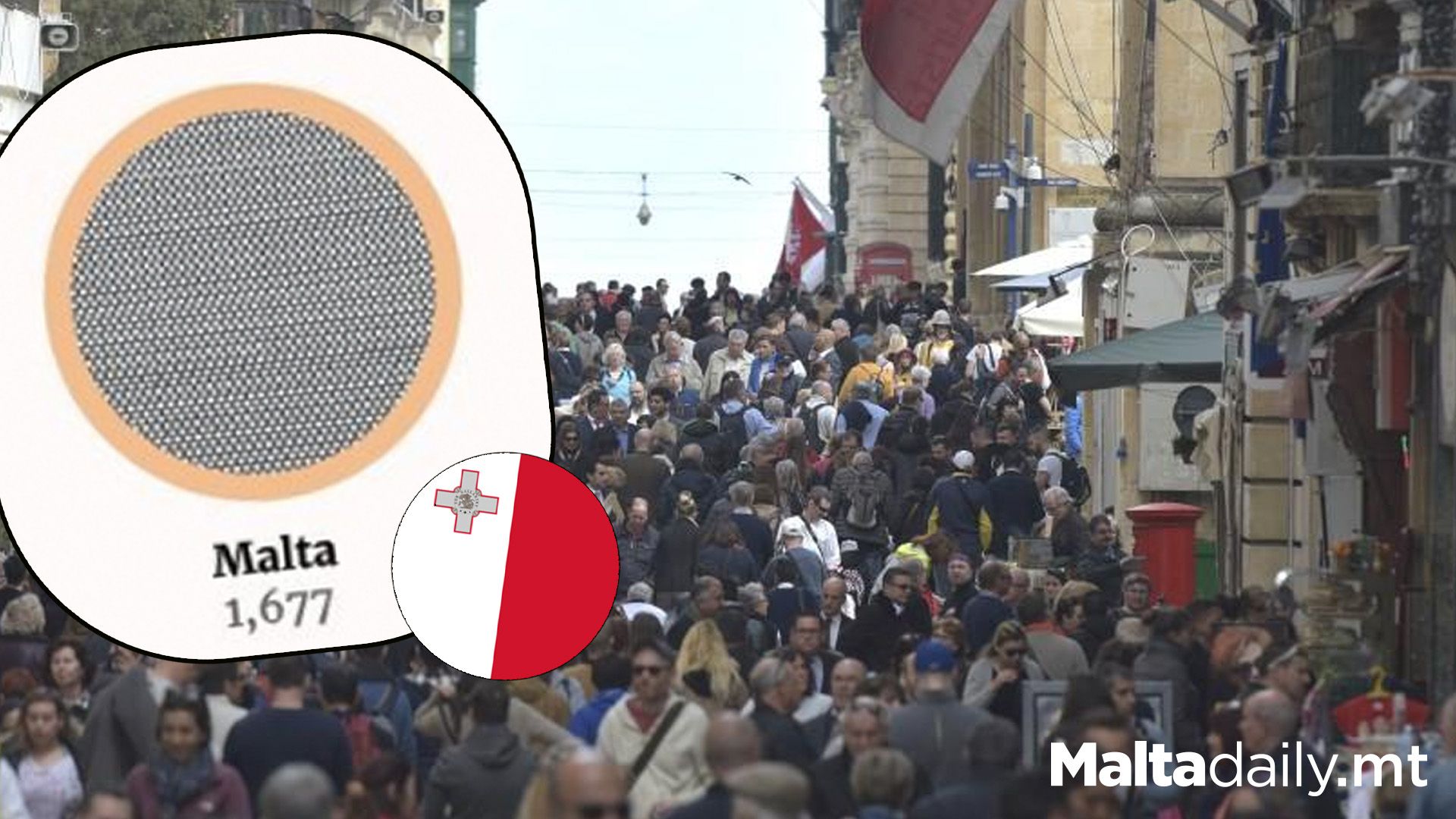 Malta With Highest Population Density Amidst European Count…