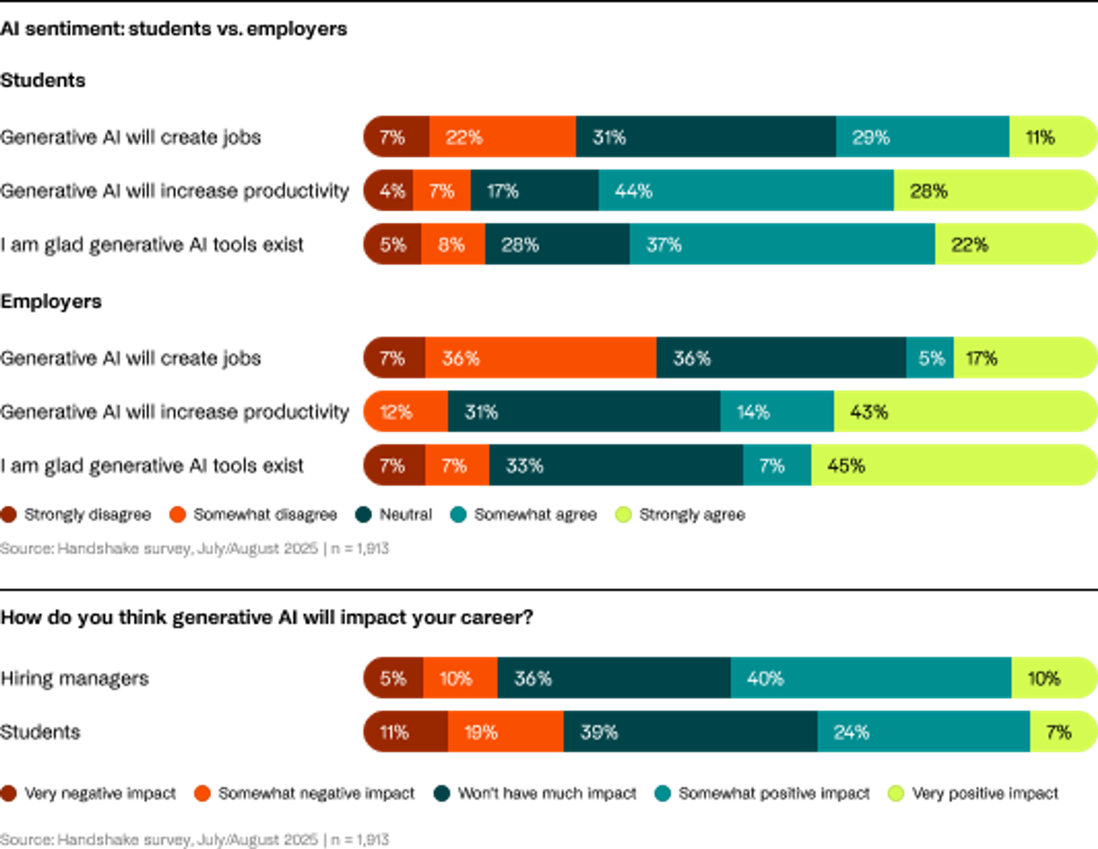AI and the future of work | Handshake | Handshake