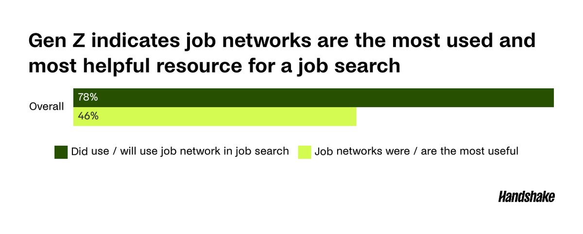 Trends in resources Gen Z uses for job hunting | Handshake