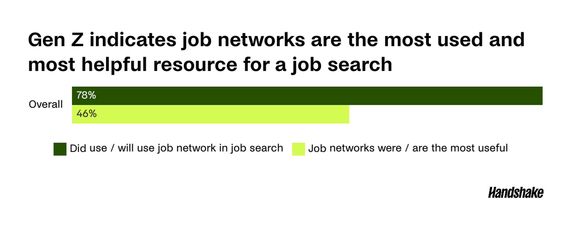 Trends in resources Gen Z uses for job hunting | Handshake